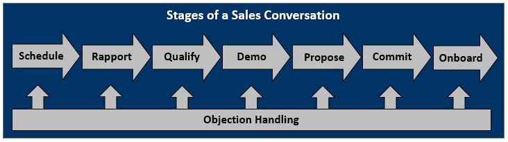 Cross-selling - Stages of a Sales Conversation - Uncomfortable Leader