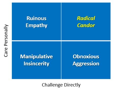 Radical Candor Framework - Uncomfortable Leader