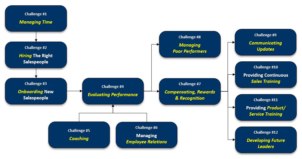 Managing Skills Framework - Uncomfortable Leader